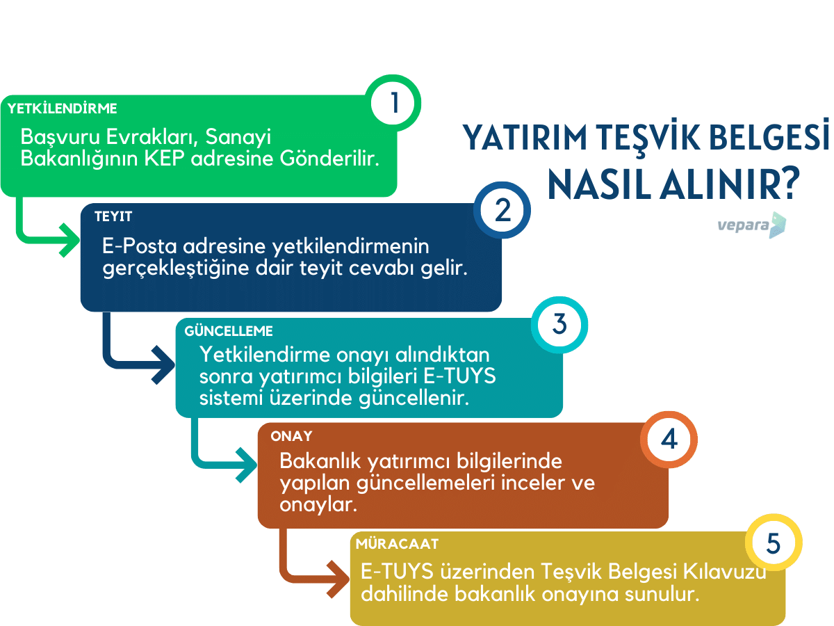 Yatırım Teşvik Belgesi Nedir, Nasıl Alınır? (2025 Güncel)