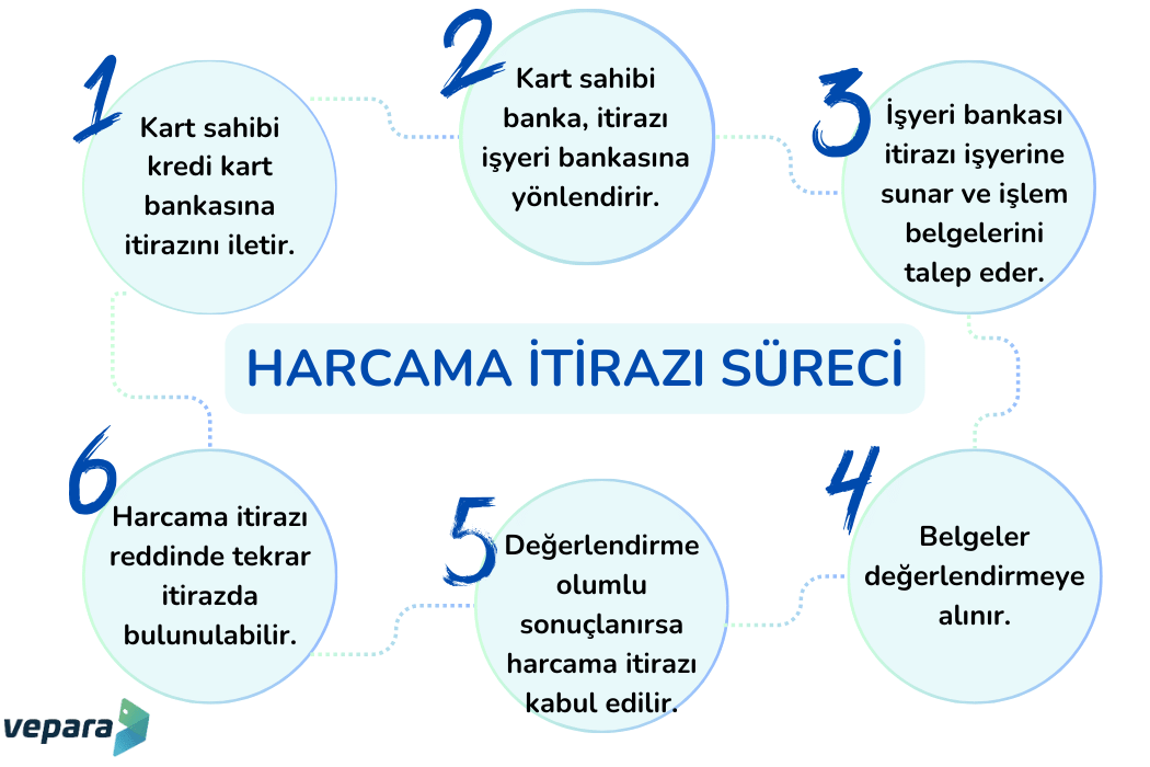 Harcama İtirazı (Chargeback) Nedir? Harcama İtirazı Kaç Günde ...